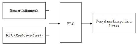 Figure 6 Laporan Akhir Traffic Light System Using Fuzzy At