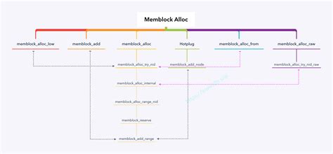 linux内核内存管理 memblock和buddy system 1 landh site