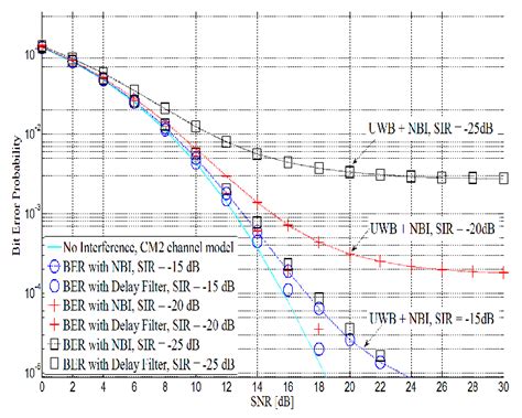 Ber Performance Comparison Of The Ds Bpsk Uwb In The Presence Of Download Scientific Diagram