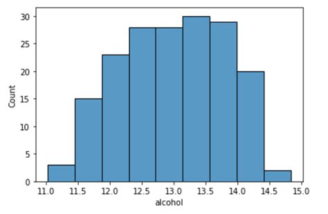 Univariate Analysis Intro And Implementation Towards Data Science