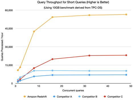 Amazon Redshift Continues Its Price Performance Leadership Aws Big Data Blog