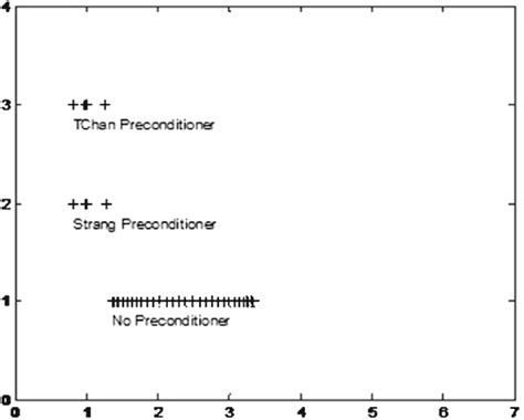 The Eigenvalue Distribution Of The Coefficient Matrix P α I M I Of