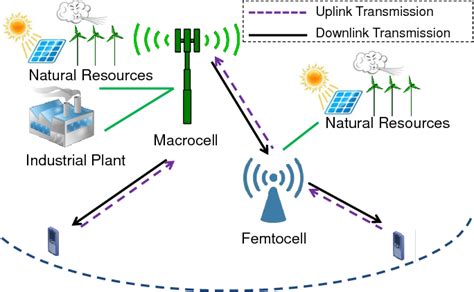 Figure 1 From Rf Wireless Power Transfer Regreening Future Networks Semantic Scholar