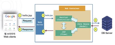 [jsp] mvc pattern model1 model2