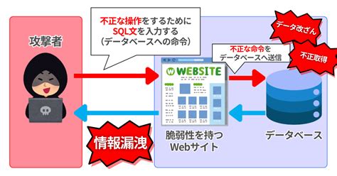 Sqlインジェクションとは？攻撃の仕組み、対策、被害事例を解説！ 熱血！ヒートウェー部