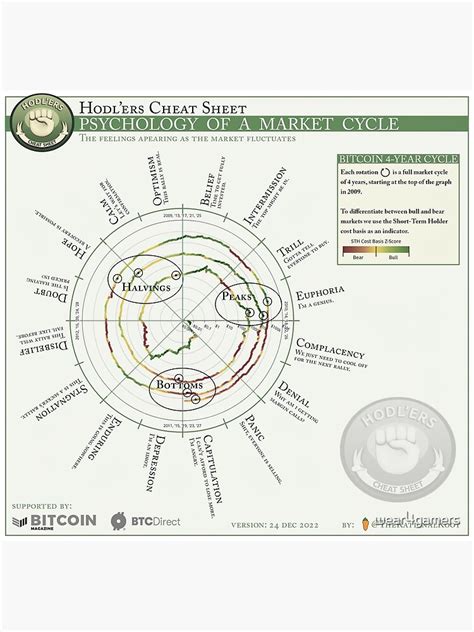Wallstreet Lovers Psychology Of Market Cycle Hodlers Cheat Sheet