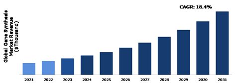 Gene Synthesis Market Size Share Demand Analysis By 2031