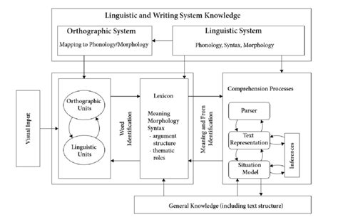 Reading Systems Framework Stafura And Perfetti 2017 P 11 Based On