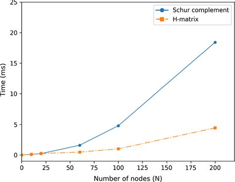 Computational Cost In Solution Of Dynamic System Using Schur Complement Download Scientific