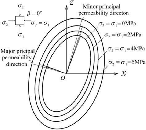 Permeability Ellipses Under The Isotropic Stress States Download Scientific Diagram