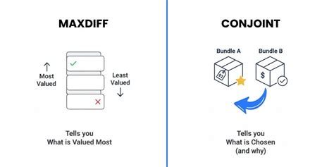 Maxdiff Vs Conjoint When And Why To Use Each Method