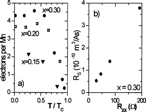 A Scaled Temperature Dependence Of The Charge Carrier Concentration As