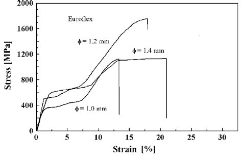 Stress Strain Tests Of Niti As Received Wires Download Scientific Diagram
