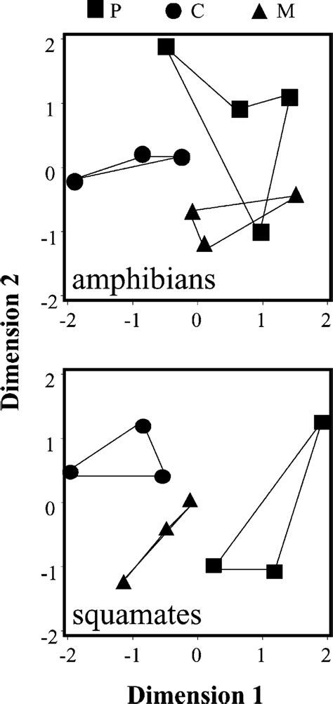 Multidimensional Scaling Representation Of Bray±curtis Distances Among