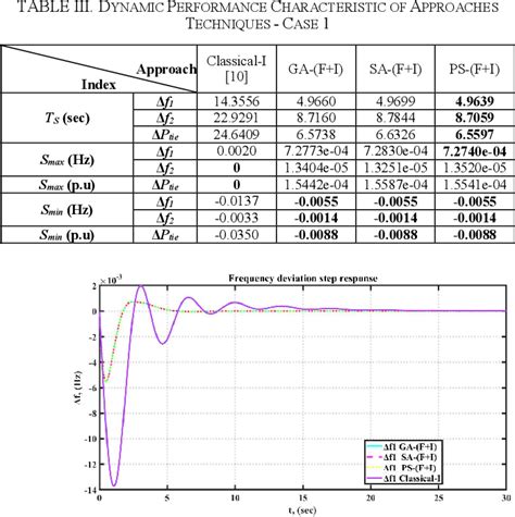 Table Iii From Robust Frequency Regulation For Dual Area Interconnected Grids Using Hybrid