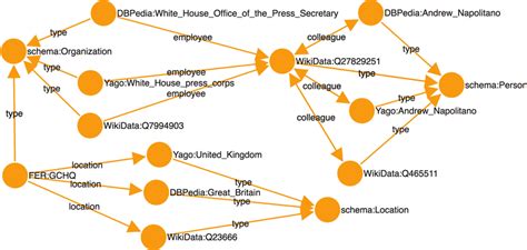 Semantic Graph For Relations In Figure Download Scientific Diagram