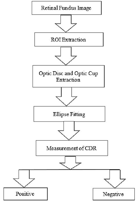 Proposed Cdr Computing Methodology Download Scientific Diagram