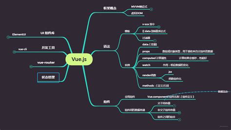 Vue 七张思维导图 拿起航海图开启学习vue之旅 掘金