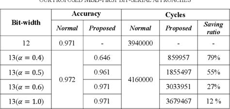 Table Ii From Design Of A Bit Serial Artificial Neuron Vlsi