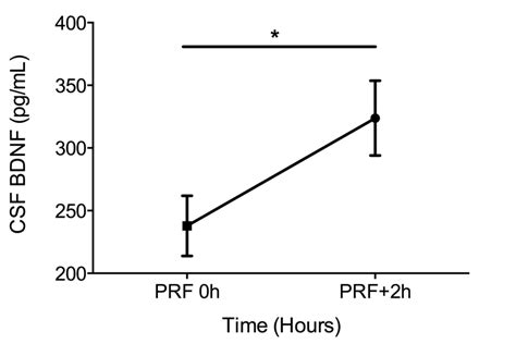 Figure A Changes In Cerebrospinal Fluid CSF Levels Of Download Scientific Diagram