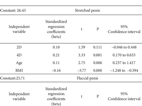 Table 3 From A New Anthropometric Measurement Of Penile Length And Its Relation To Second And