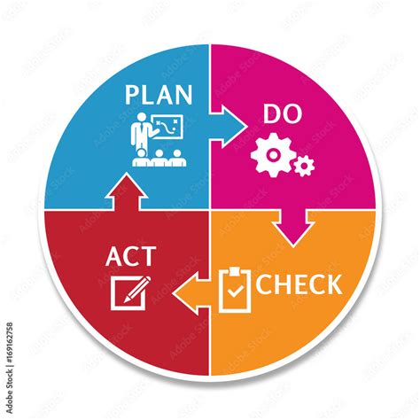 Pdca Plan Do Check Act Vector Plan Do Check Act Diagram Pdca Cycle
