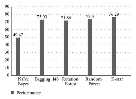 A Comparative Representation Of The Performance Metrics Of Five