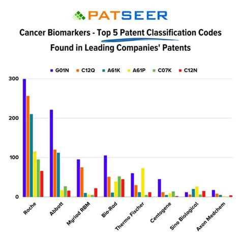 Cancer Biomakers Top 5 Patent Classification Codes Pdf