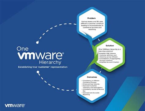 One Vmware Hierarchy Establishing A Definitive Customer Representation