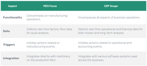 unveiling the synergy integrating mes and erp for manufacturing