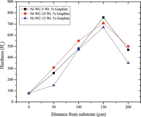 The Surface Hardness Profiles For Ni Wc Coating With Graphite Download Scientific Diagram