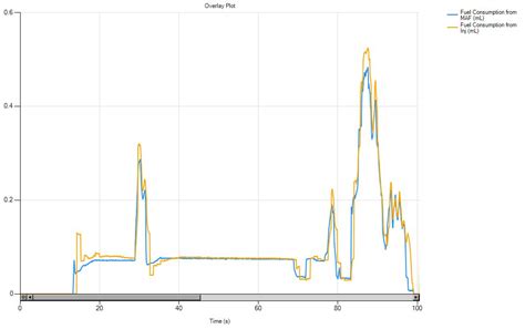 Fuel Economy Calculations From Obd Data Hem Data