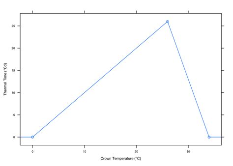 3 Phenology Apsim Classic Wheat Documentation