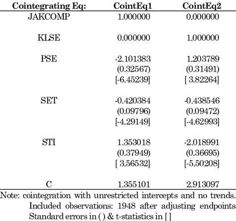 Estimated Cointegrating Vectors Download Scientific Diagram