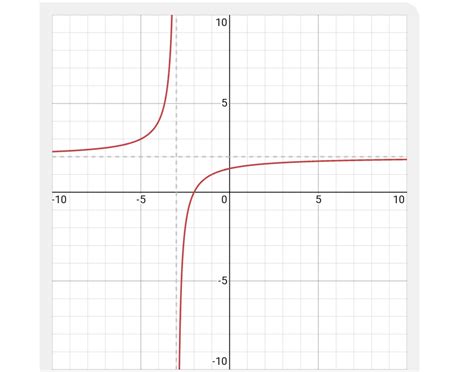 [solved] asymptote sketch a graph of the following rational functions