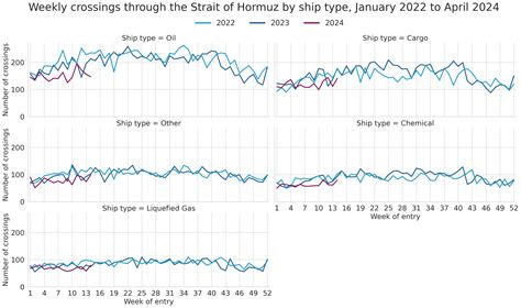 Ship Traffic In Critical Maritime Passages Data Science Campus