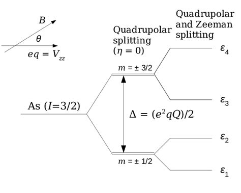 Fig S1 The Nuclear Quadrupole Splitting And The Zeeman Splitting For Download Scientific