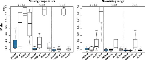 weakly supervised multi output regression via correlated gaussian processes informs journal on