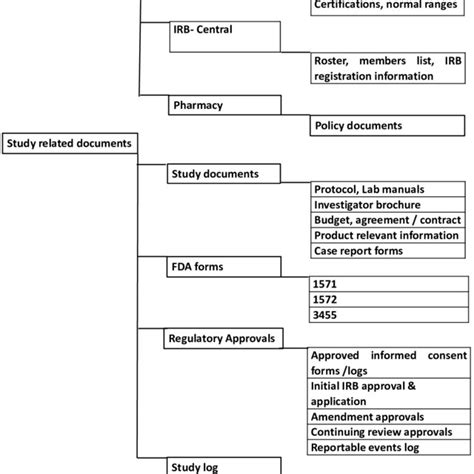 Pdf Maintaining Electronic Regulatory Binder At Clinical Trials Site