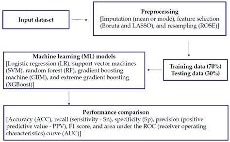 Feature Selection and Machine Learning Approaches in Prediction of Current E-Cigarette Use Among ...