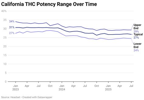 Tracking Potency The Data Behind Cannabiss Rising Thc Levels Headset