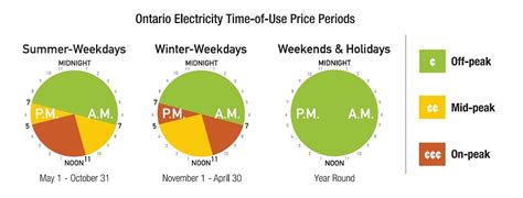 Save Money On Hydro By Knowing The Time Of Use Chart Prices Canadian Savings Group