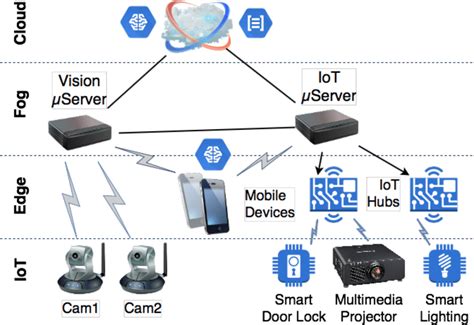 An Osmotic Iot Computing And Deep Learning Framework Download