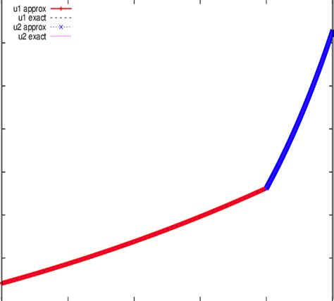 Comparison Between The Densities Of The Exact And The Numerical