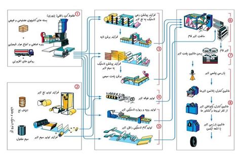 فرآیند تولید لاستیک خودرو