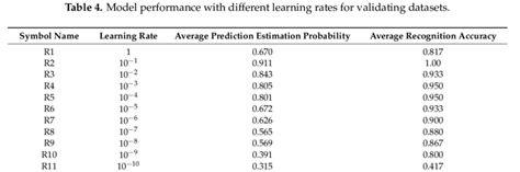 Model Performance With Different Learning Rates For Validating Datasets