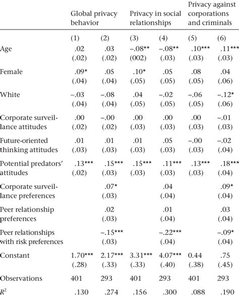 Regression Predicting Global And Specific Privacy Behaviors Download Scientific Diagram