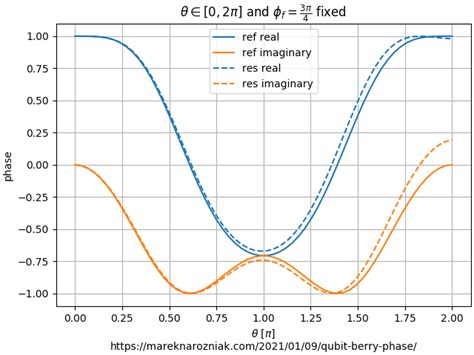 Geometric Phase For A Qubit Marek Narozniak S Homepage