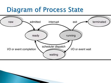 Ppt Processes Powerpoint Presentation Free Download Id2325160