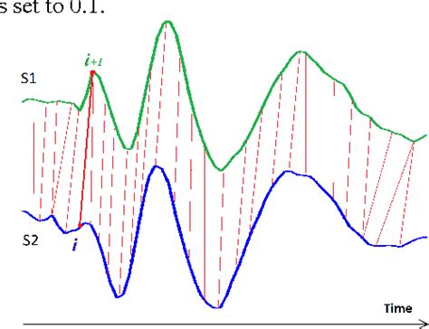 Figure 1 From Clustering Of Interictal Spikes By Dynamic Time Warping